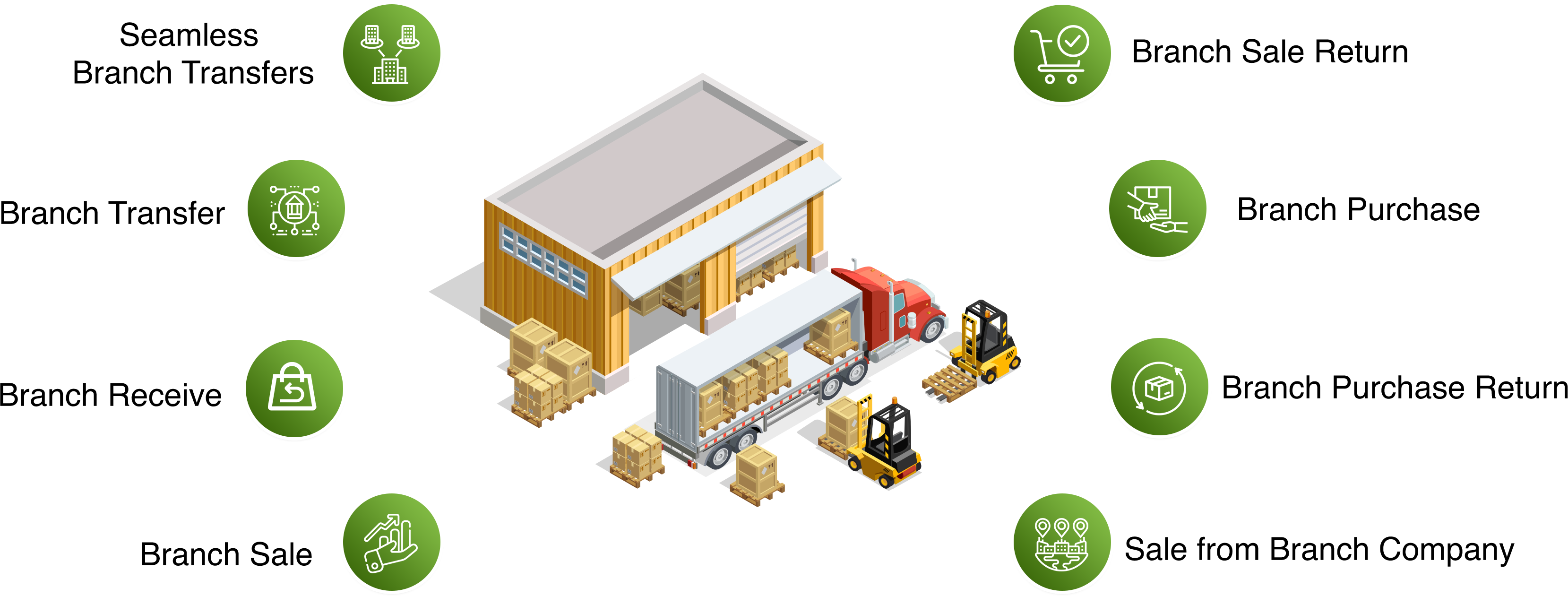 Warehouse Management Software- Improve Multi Branch Operations
